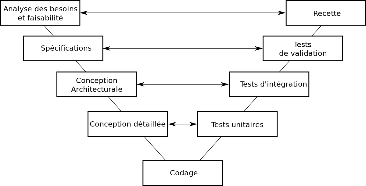 Organisation des process de développement, du cycle en V à l’agilité ...